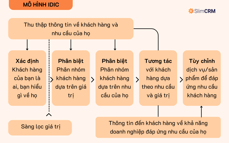 8 mô hình CRM mới nhất mọi doanh nghiệp phải biết!